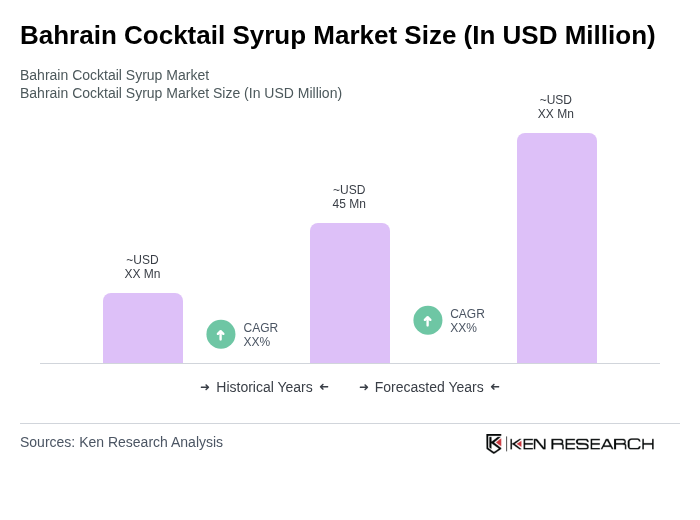 Bahrain Cocktail Syrup Market | 2019 – 2030 | Ken Research