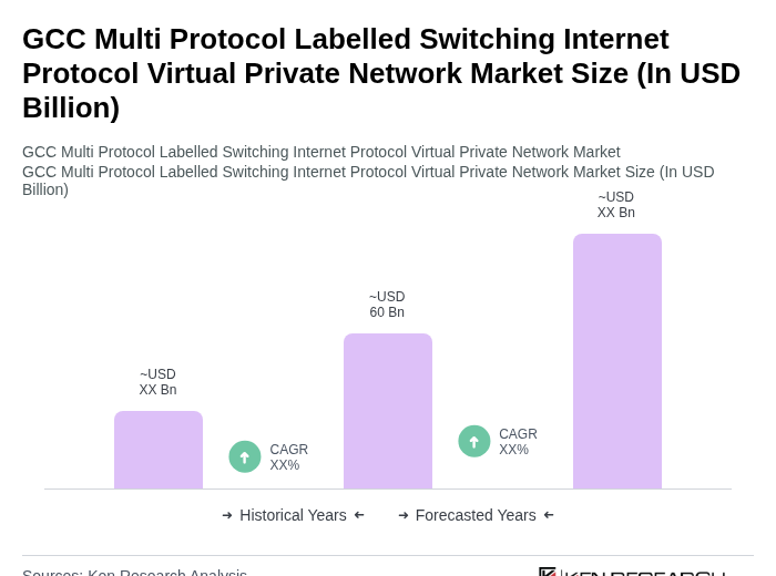 GCC MPLS IP VPN Market | 2019 – 2030 | Ken Research