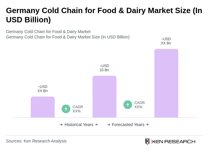 Germany Food & Dairy Cold Chain | 2019-2030 | Ken Research