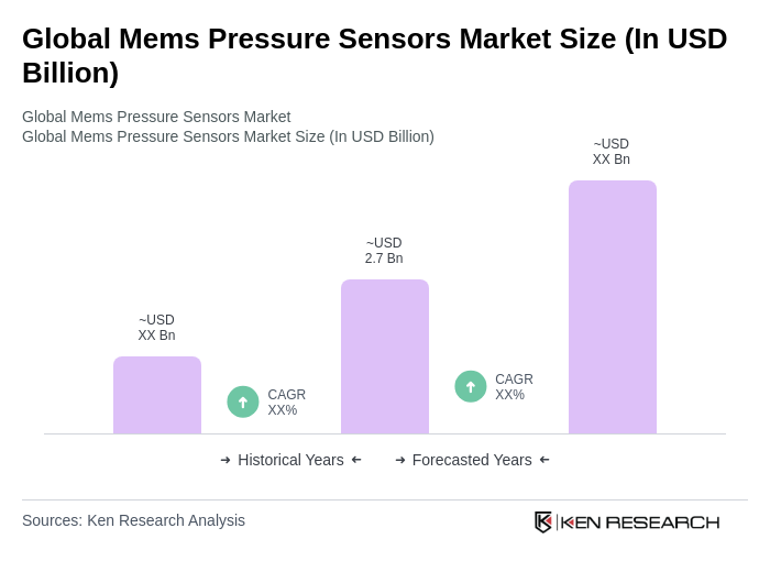 MEMS Pressure Sensors Market | 2019 – 2030 | Ken Research