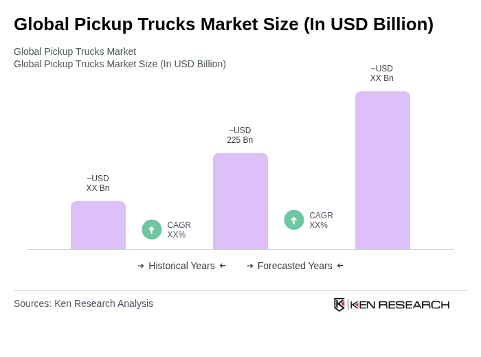 Global Pickup Trucks Market | 2019 – 2030 | Ken Research