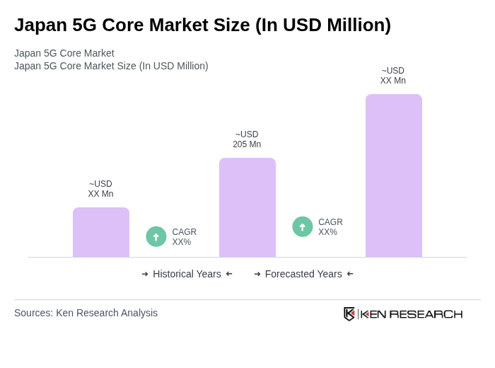 Japan 5G Core Market | 2019 – 2030 | Ken Research