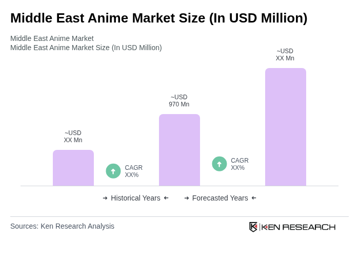 Middle East Anime Market | 2019 – 2030 | Ken Research