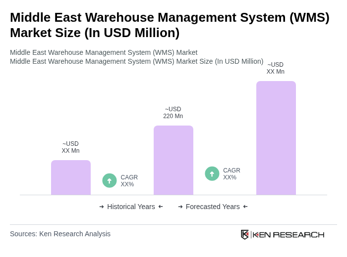 Middle East WMS Market | 2019 – 2030 | Ken Research