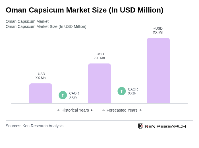 Oman Capsicum Market | 2019 – 2030 | Ken Research