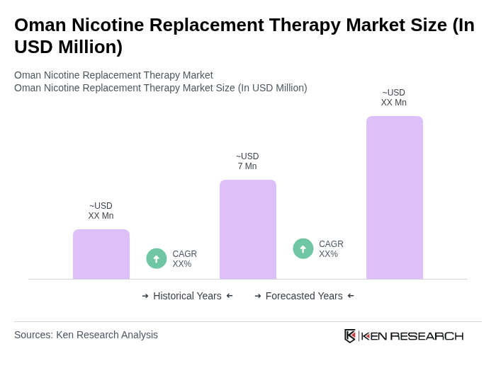 Oman NRT Market | 2019 – 2030 | Ken Research