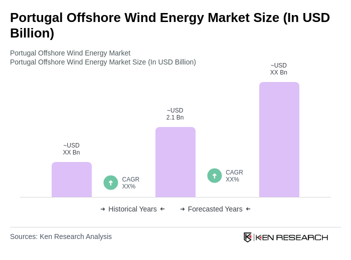 Portugal Offshore Wind Energy Market | 2019 – 2030 | Ken Research