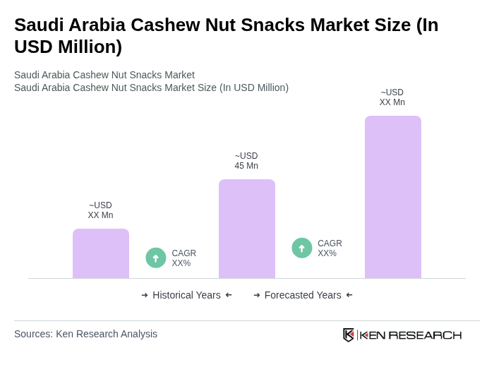 Saudi Arabia Cashew Nut Snacks Market|2019-2030|Ken Research
