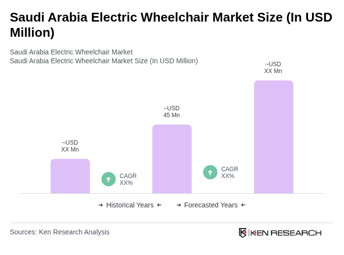 Saudi Arabia Electric Wheelchair Market | 2025-2033 | Ken Research