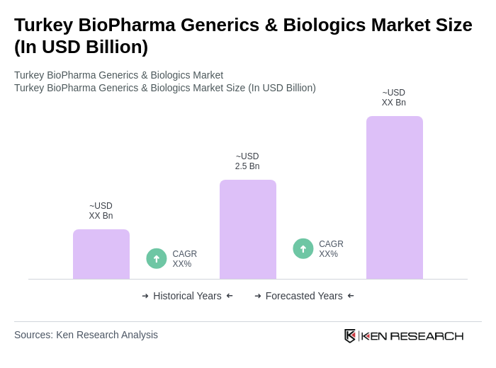 Turkey BioPharma Generics Biologics Market | 2019 – 2030 | Ken Research