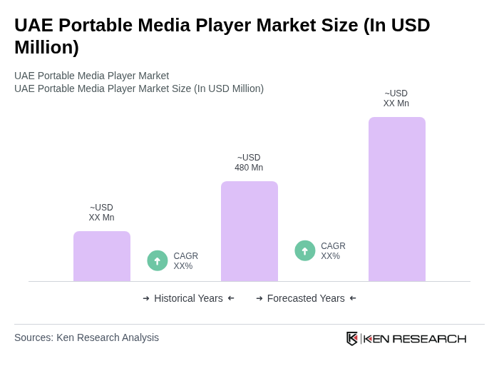 UAE Portable Media Player Market | 2019 – 2030 | Ken Research