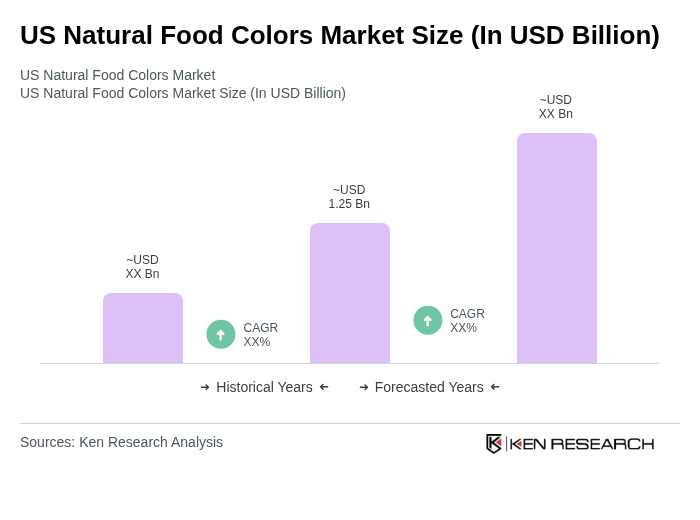 US Natural Food Colors Market | 2024 – 2030 | Ken Research