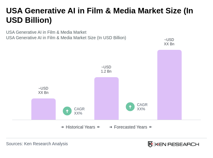 USA Gen AI Film Media Market | 2025-2034 | Ken Research