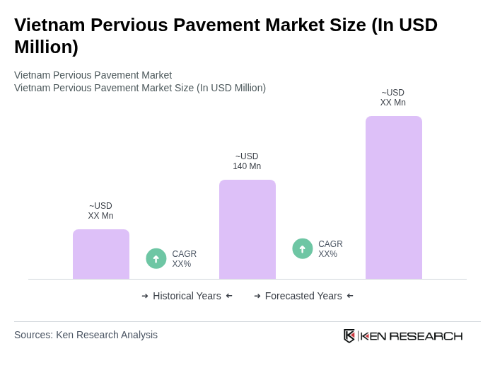 Vietnam Pervious Pavement Market | 2019 – 2030 | Ken Research