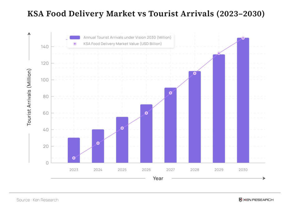 Saudi Arabia Food Delivery Market Growth Strategies & Trends