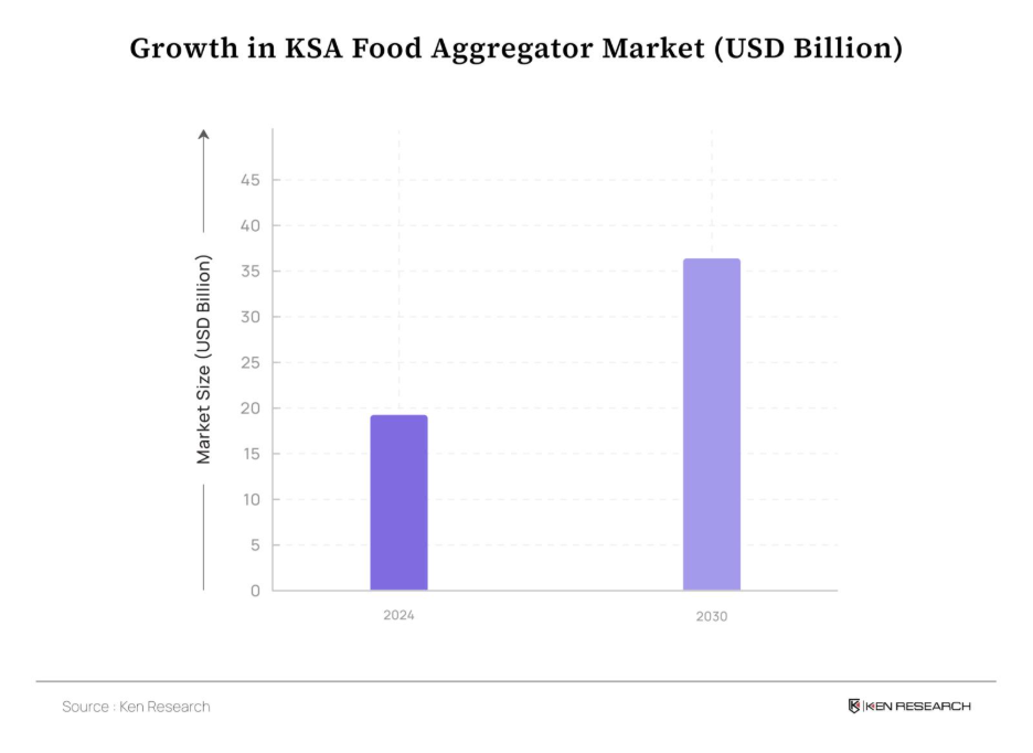 Saudi Arabia Food Delivery Market Growth Strategies & Trends
