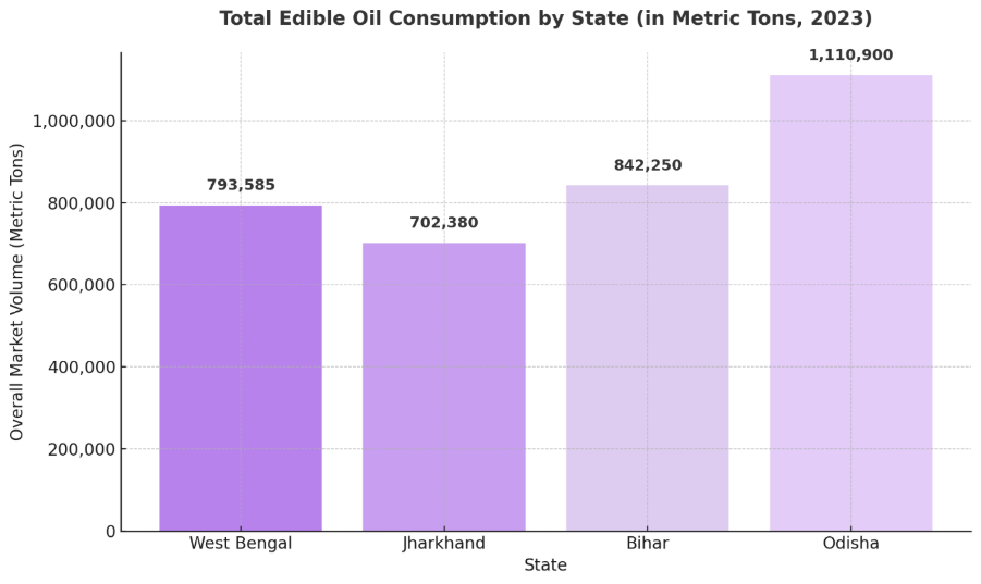 Reducing India’s Edible Oil Imports: Trends, Challenges & Future Prospects