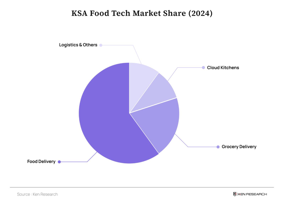 Saudi Arabia Food Delivery Market Growth Strategies & Trends