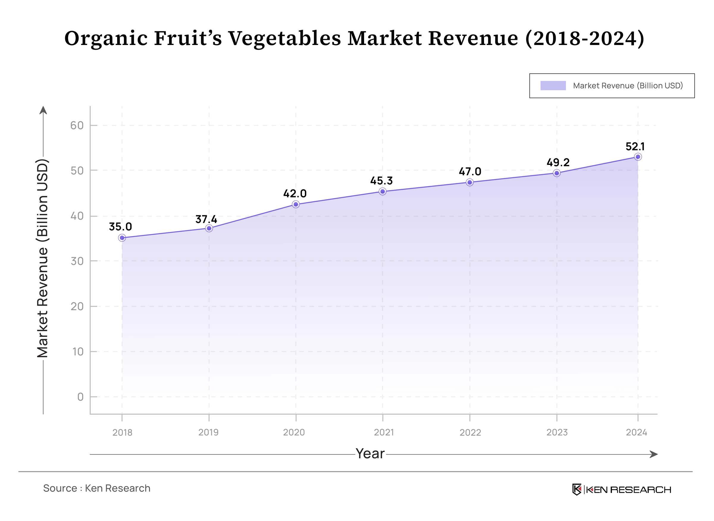 How E-Commerce Impacts Global Organic Fruits and Vegetables Market