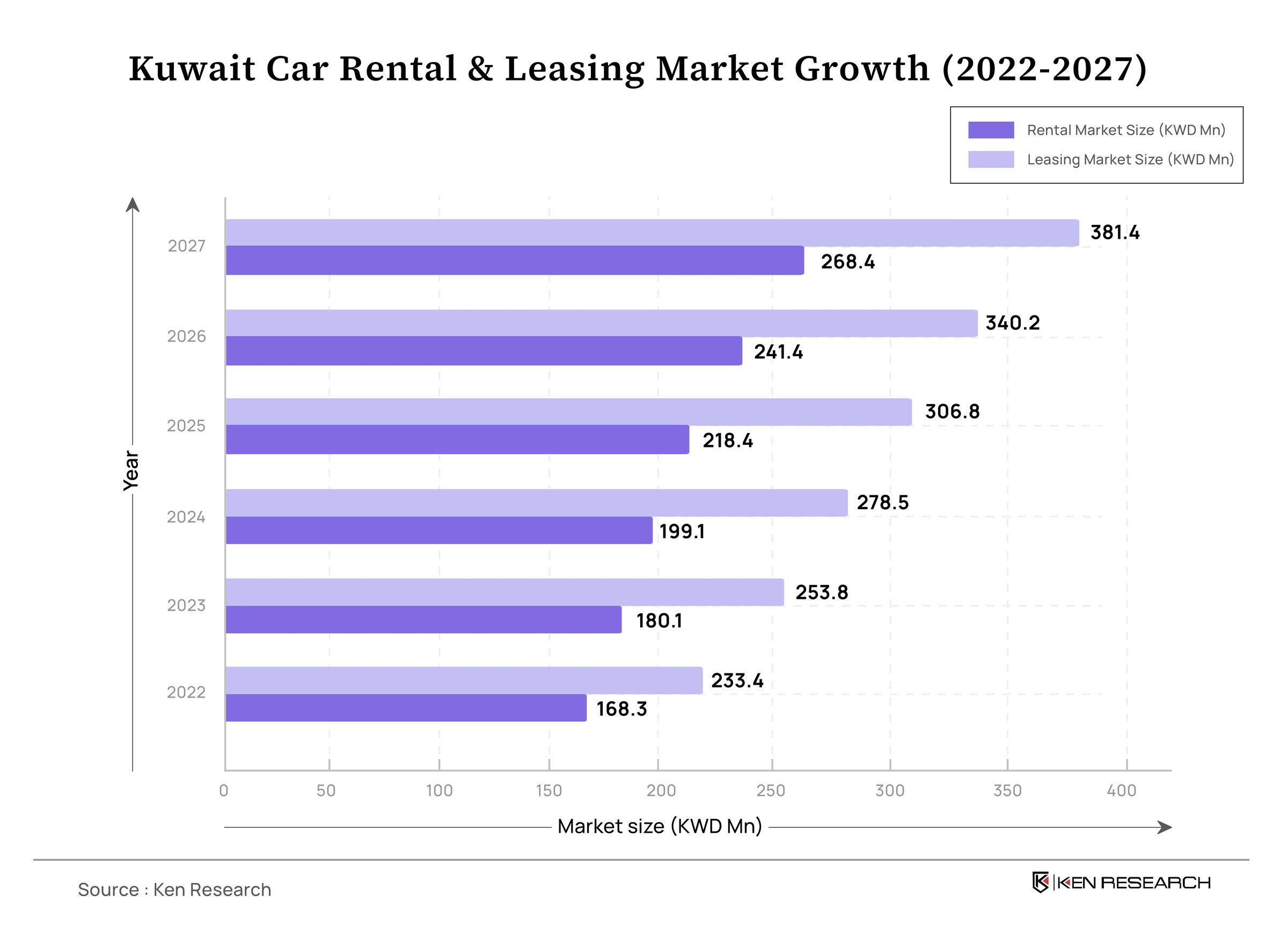 Kuwait Car Rental & Leasing Market Trends, Growth & Forecast