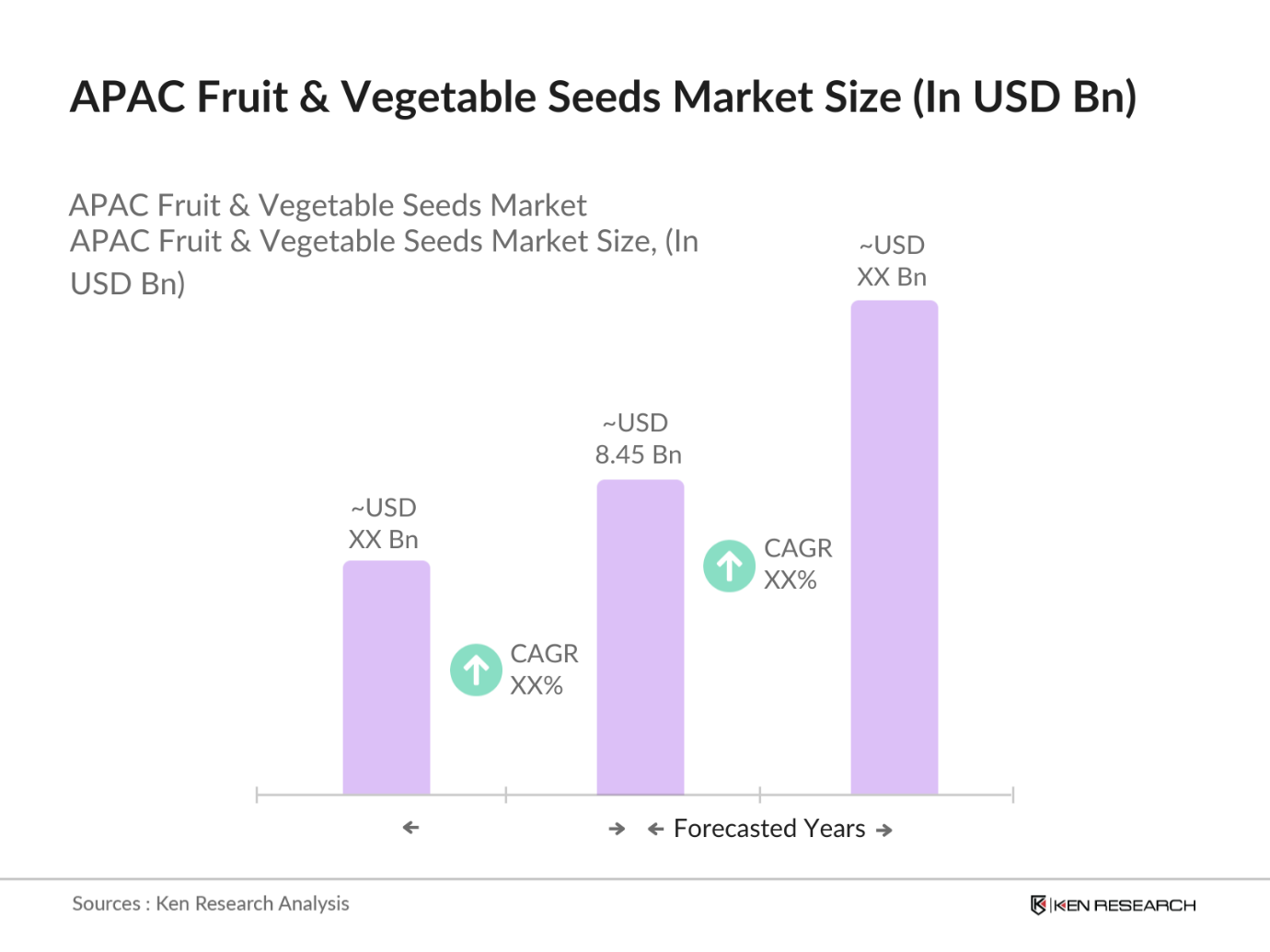APAC Fruit & Vegetable Seeds Market, Share, Revenue and Strategic ...
