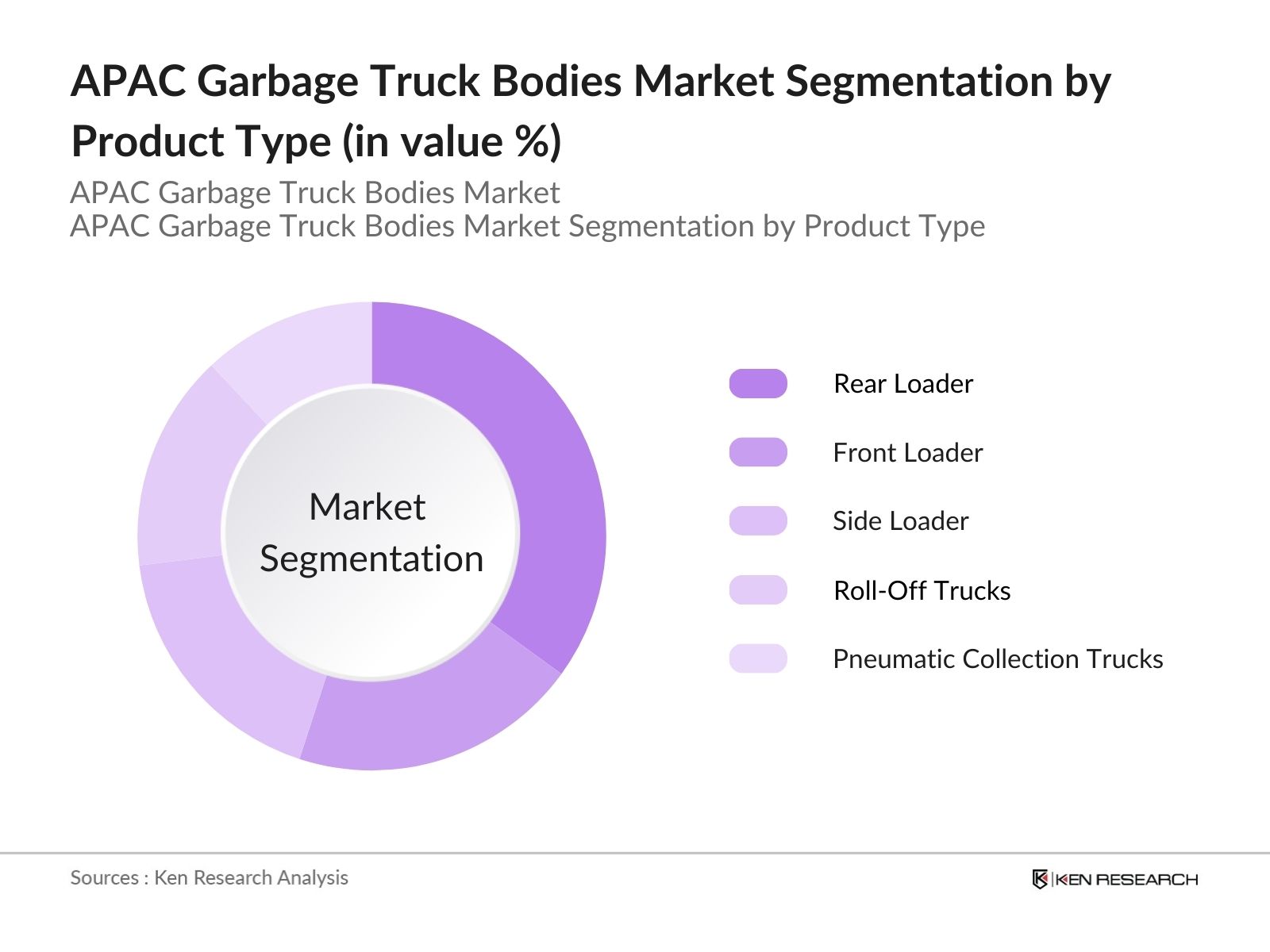 APAC Garbage Truck Bodies Market, Industry Trends and Revenue Forecast ...