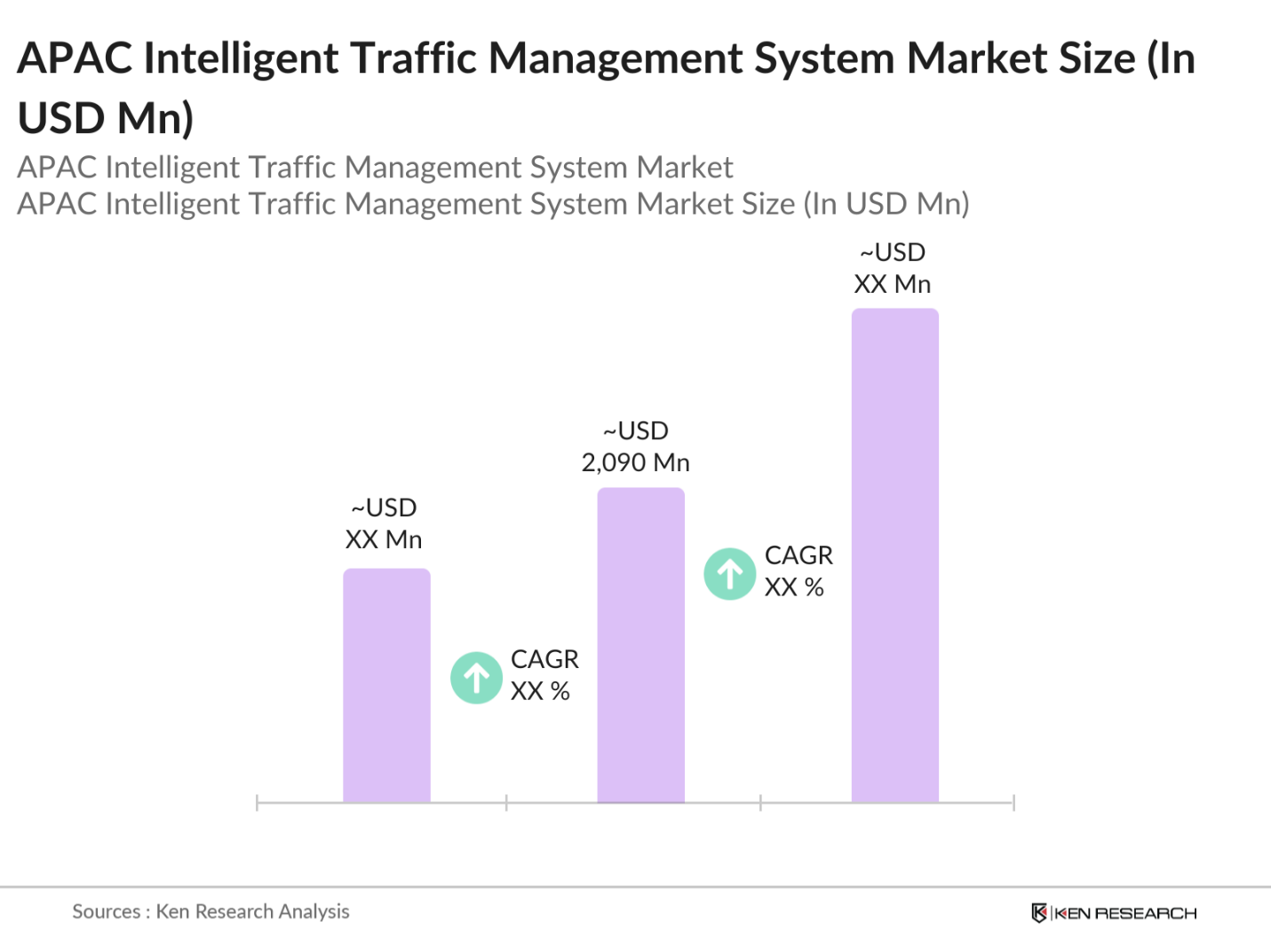 APAC Intelligent Traffic Management System Market, Emerging Trends ...