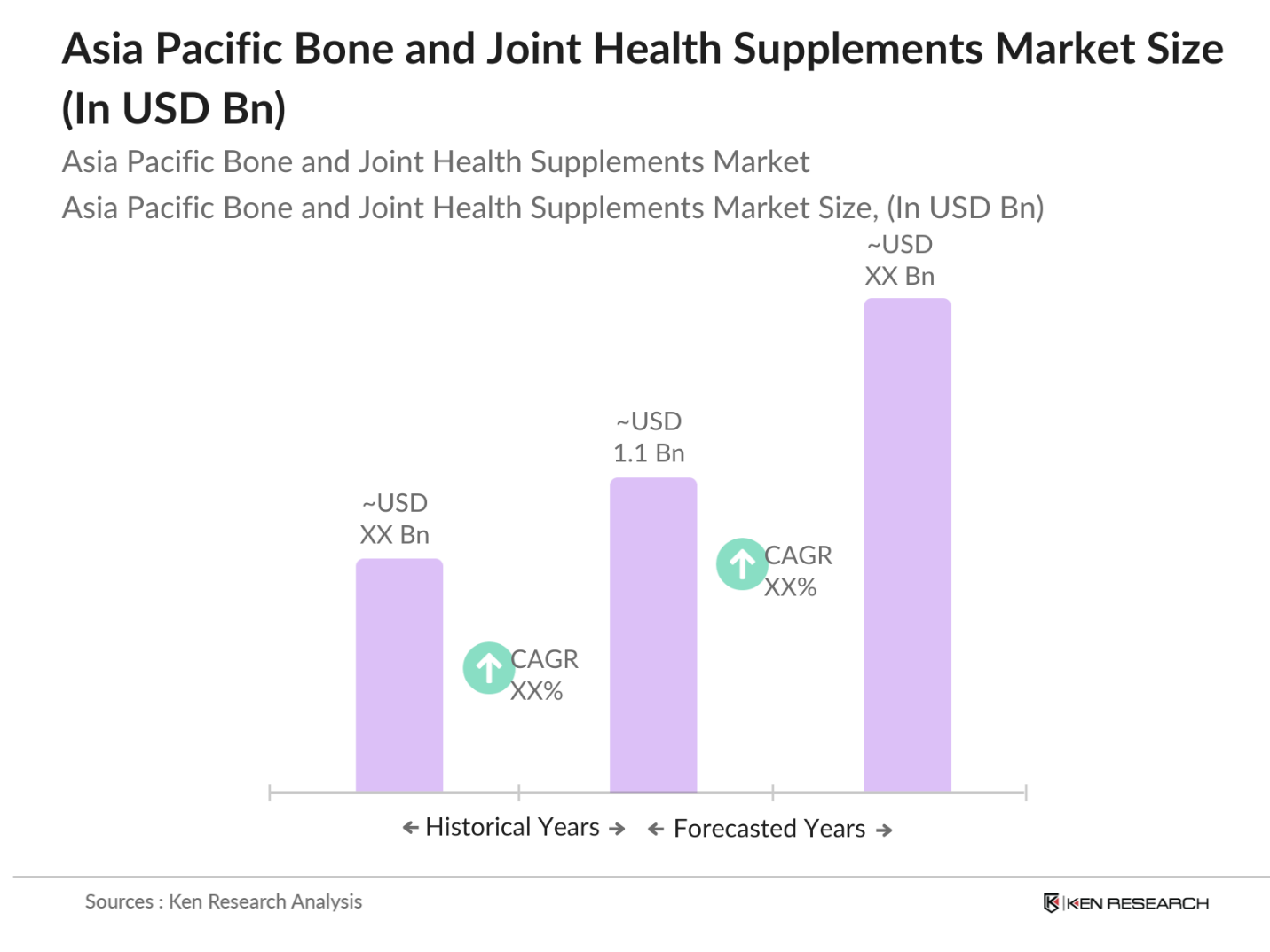 Asia Pacific Bone and Joint Health Supplements Market demand and revenue trends 2030