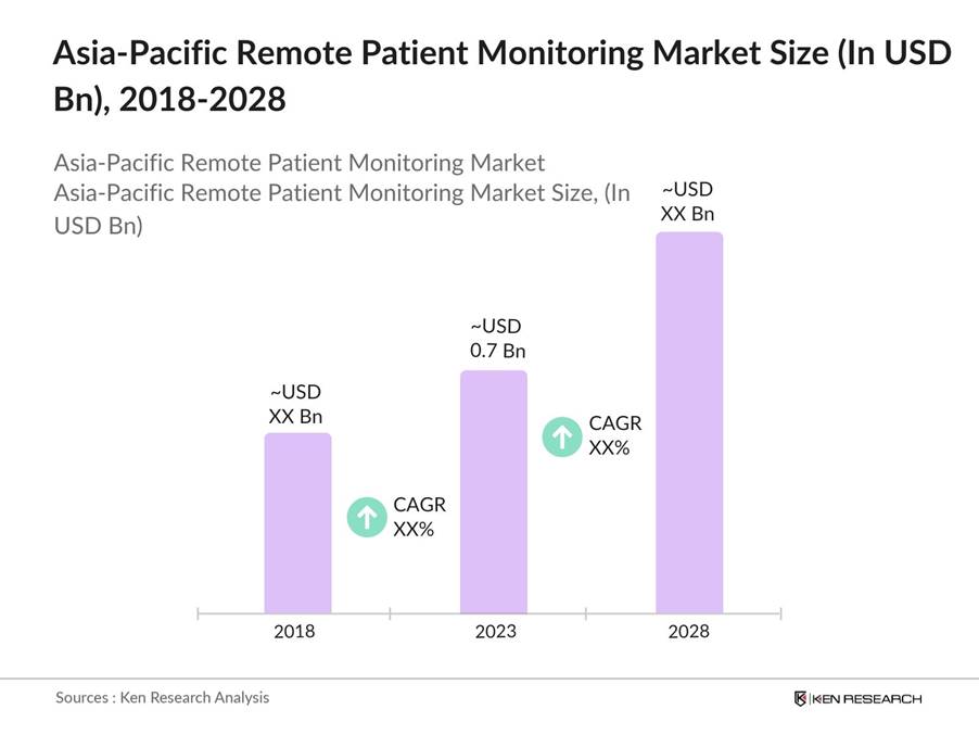 Asia Pacific Remote Patient Monitoring Market size, Market Forecasts & Outlook 2028