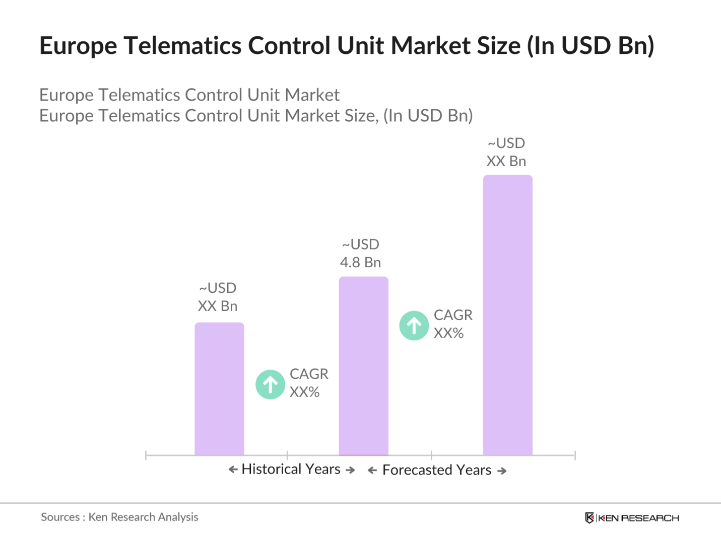 Europe Telematics Control Unit Market, Share, Revenue and Strategic ...