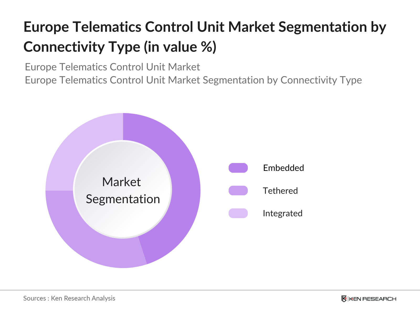 Europe Telematics Control Unit Market, Share, Revenue and Strategic ...