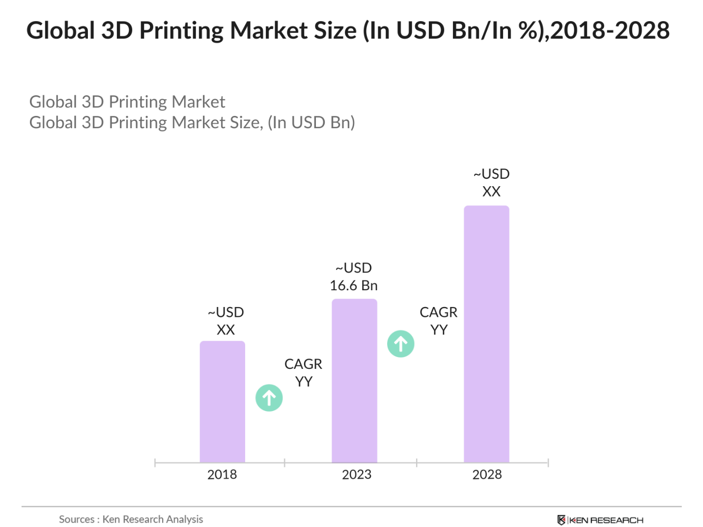 Global 3D Printing Market, Future Outlook, Top Players, Research Report