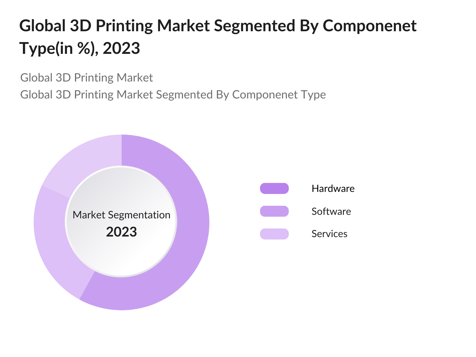 Global 3D Printing Market, Growth Opportunities and Strategic Insights to 2028