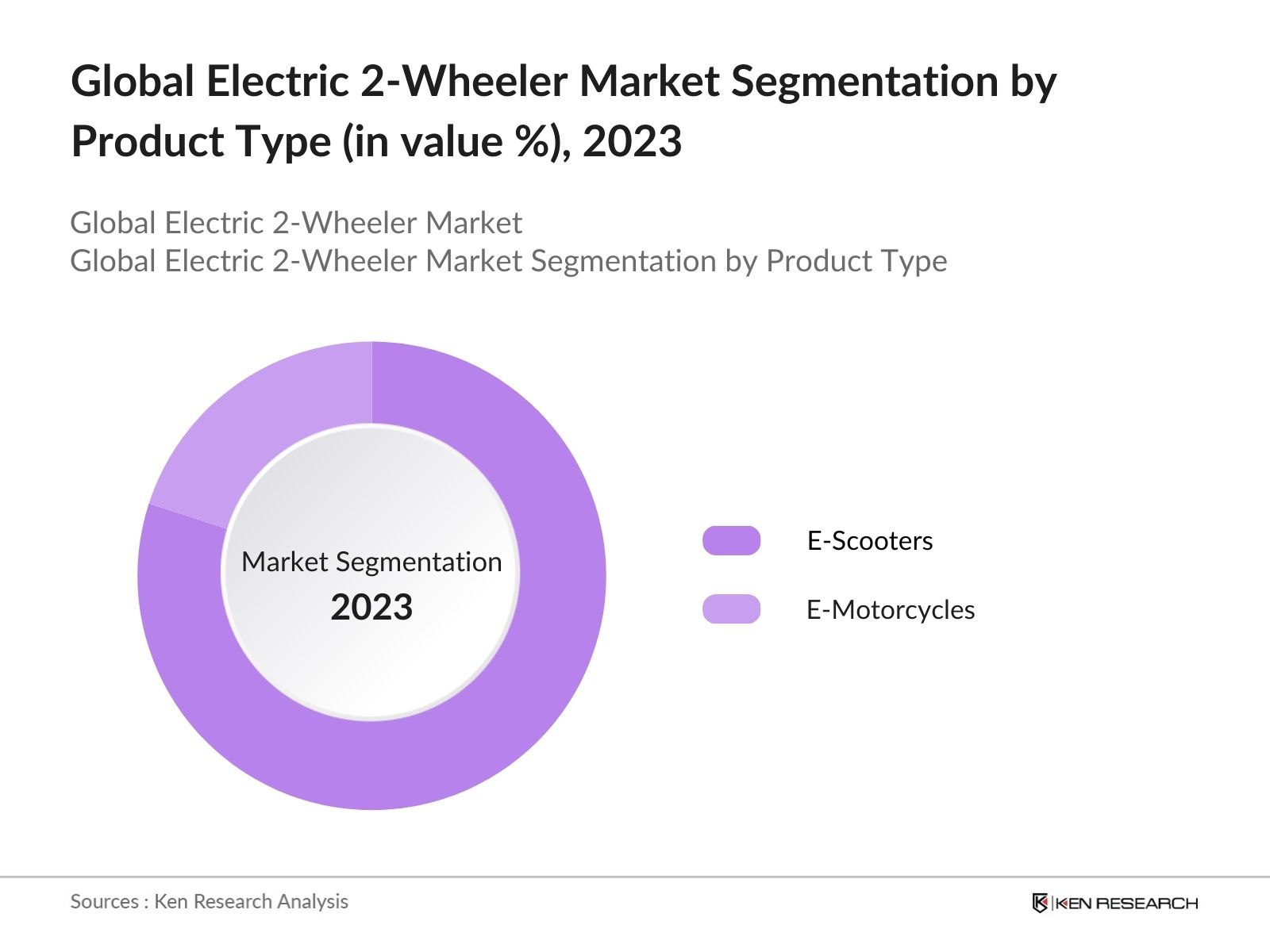 Global Electric 2-Wheeler Market Outlook to 2030