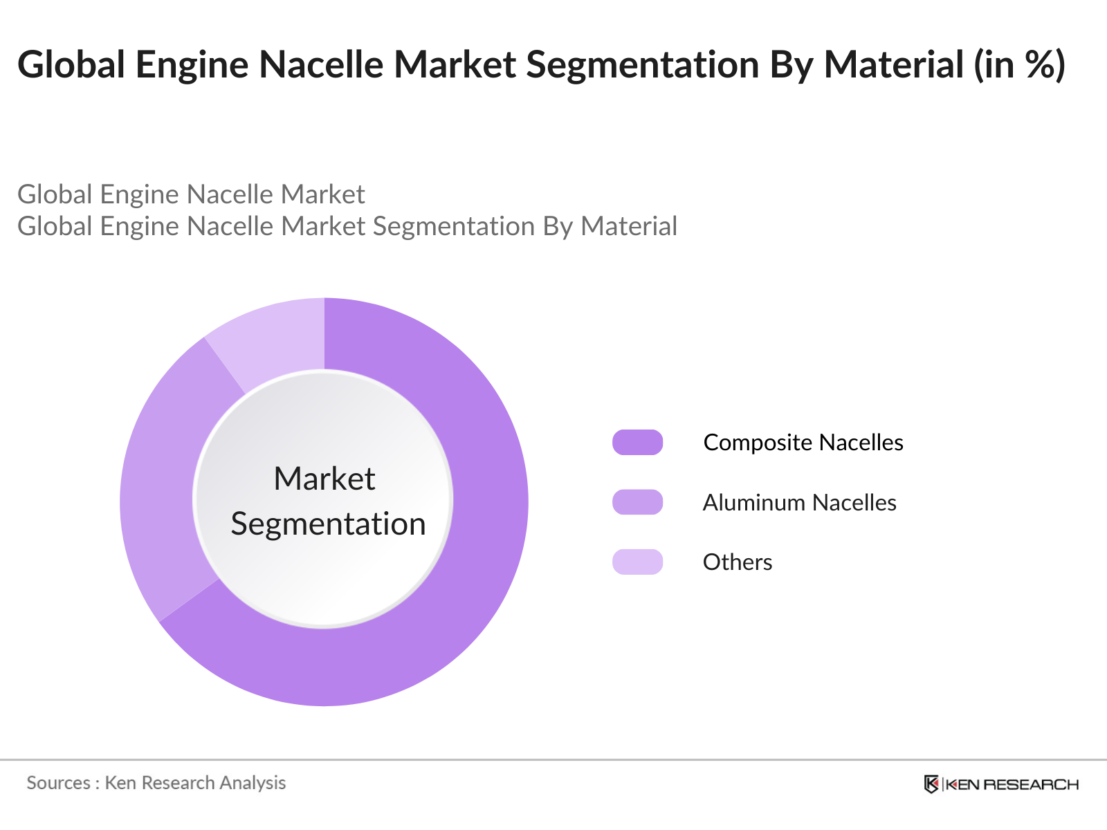 Global Engine Nacelle Market | 2028 Growth Analysis & Forecast
