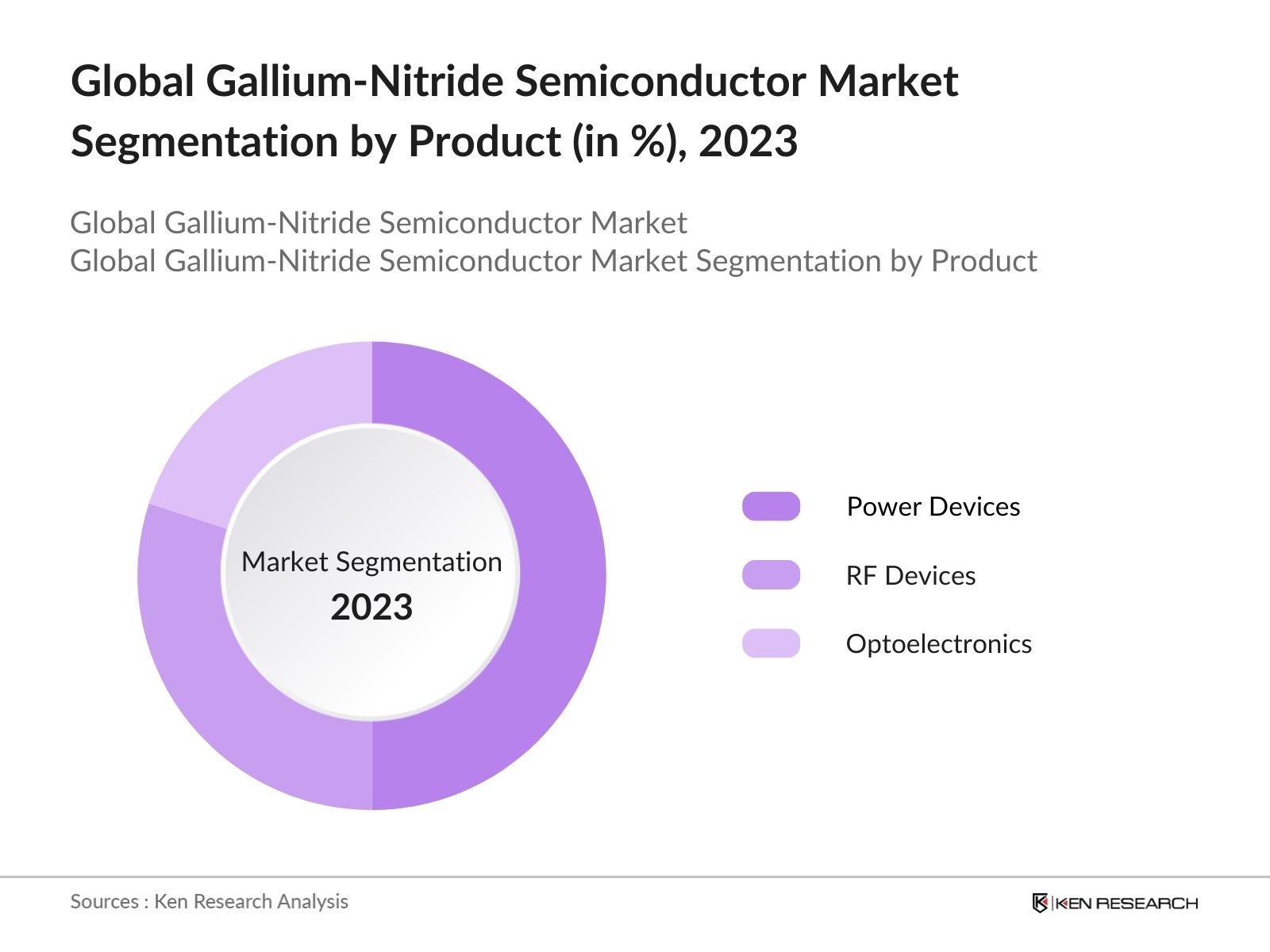 Global Gallium-Nitride Semiconductor Market Size Growth Trends Report 2028