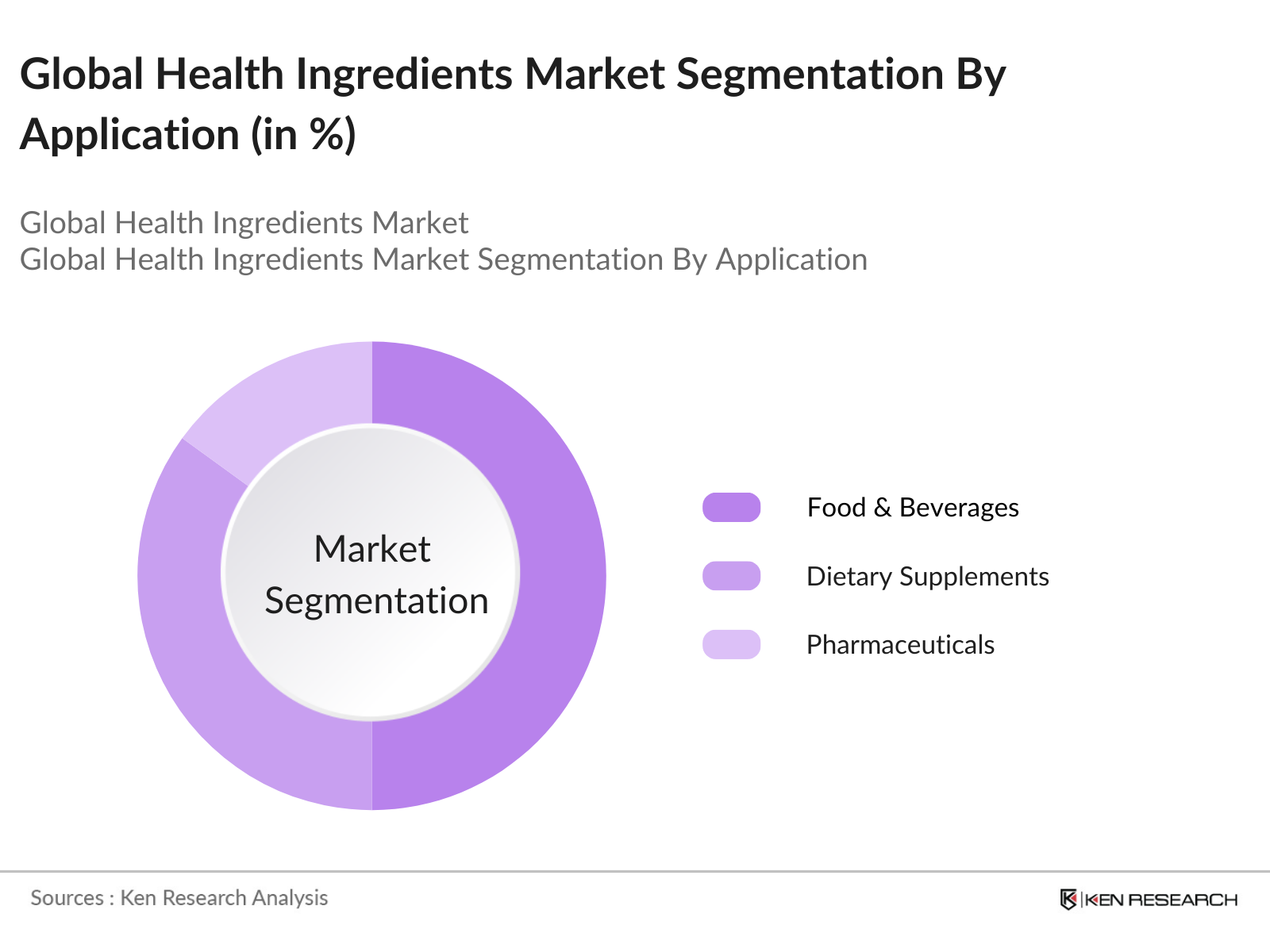 Global Health Ingredients Market, Share, Revenue and Strategic Insights ...