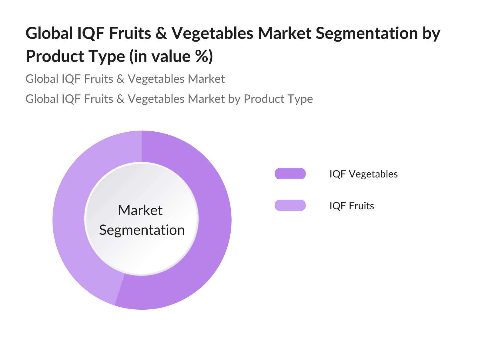 Global IQF Fruits & Vegetables Market Outlook 2028