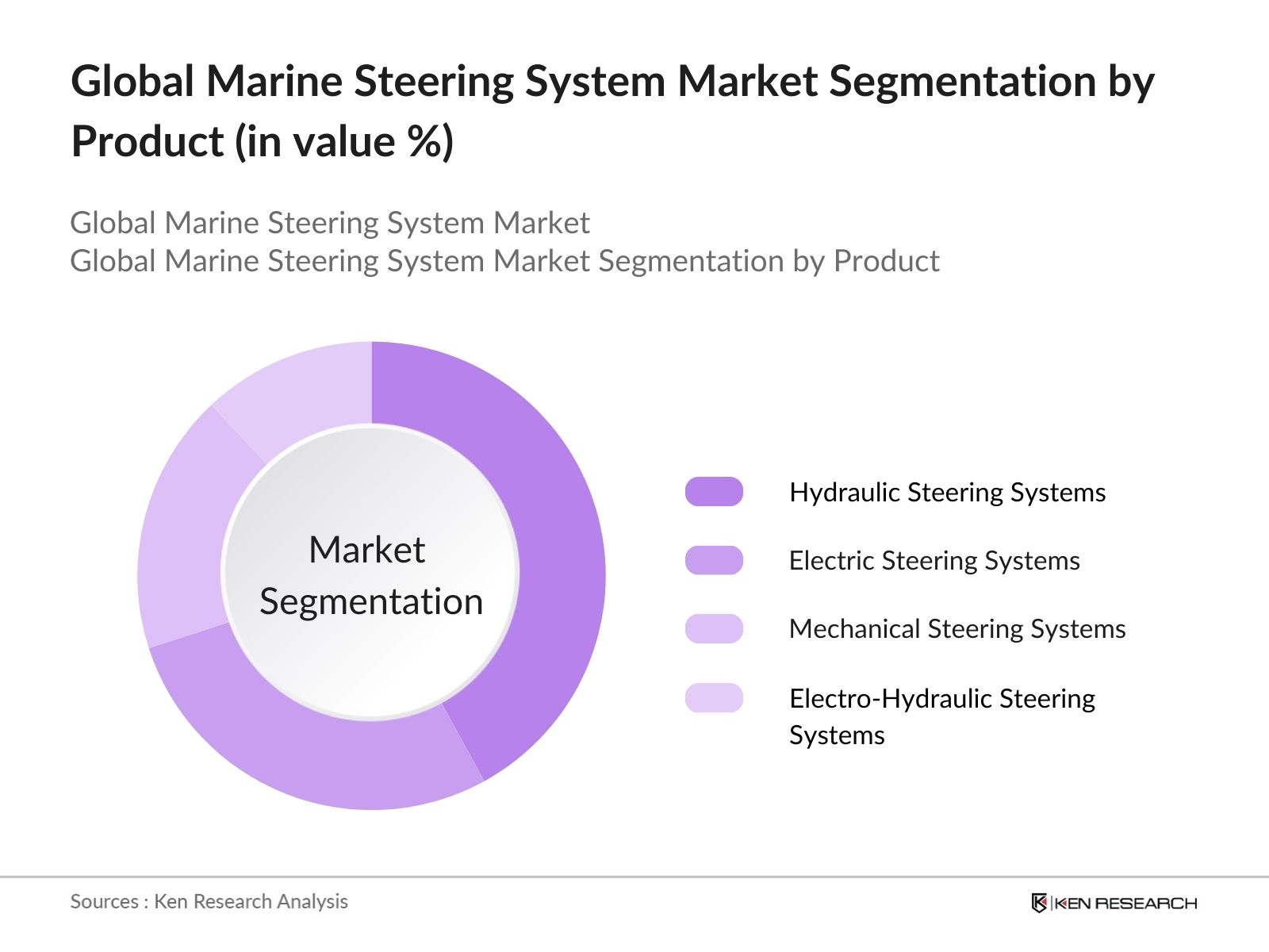 Global Marine Steering System Market, Key Players, Segmentation, and ...