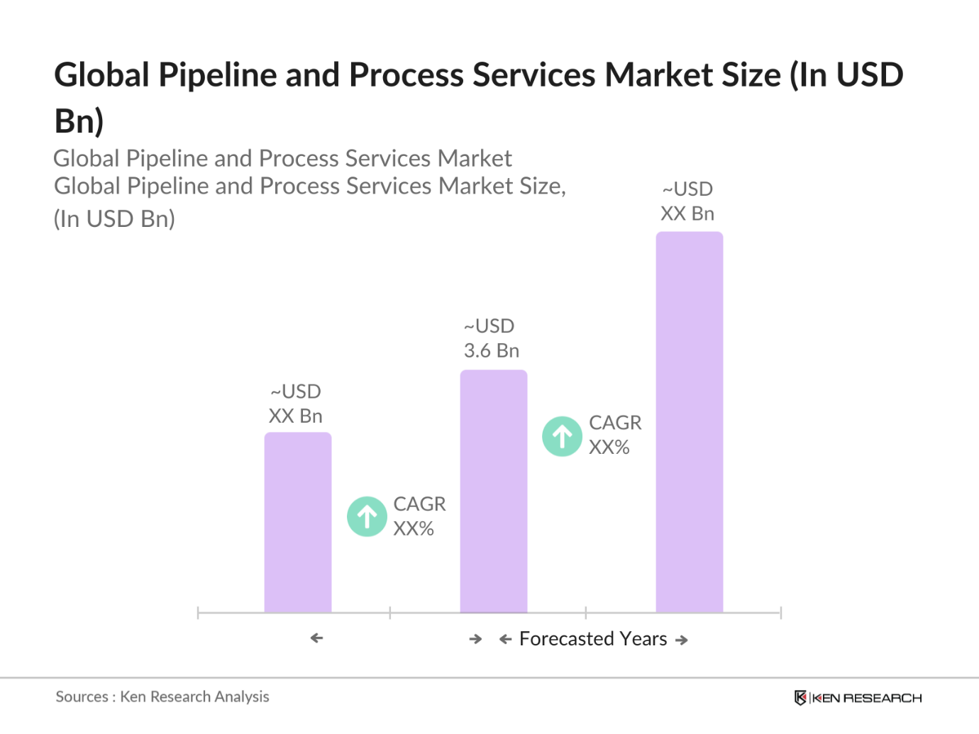 Global Pipeline and Process Services Market Size and Trends in 2028
