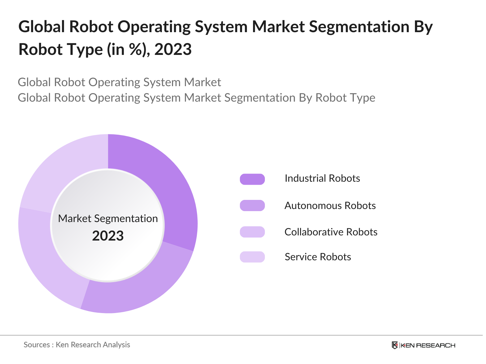 Global Robot Operating System Market, Demand Analysis and Trends to 2030