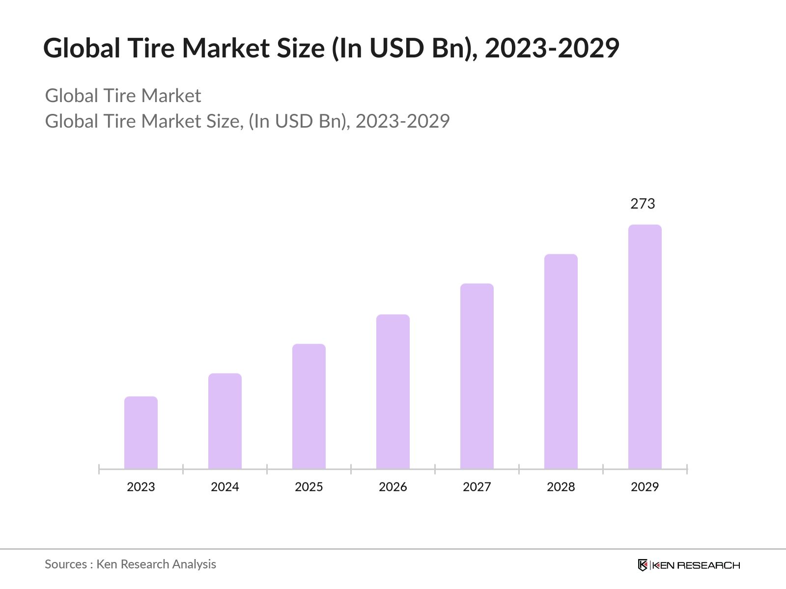 Global Tire Market