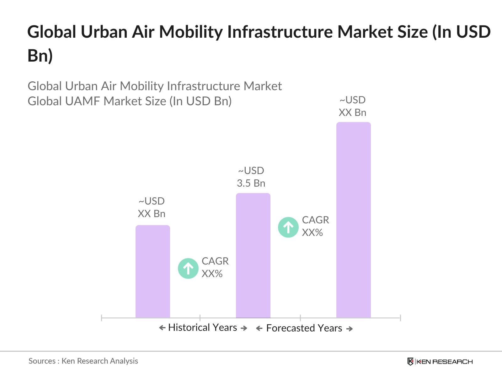 Global Urban Air Mobility Infrastructure Market, Growth Opportunities & Future Outlook to 2028