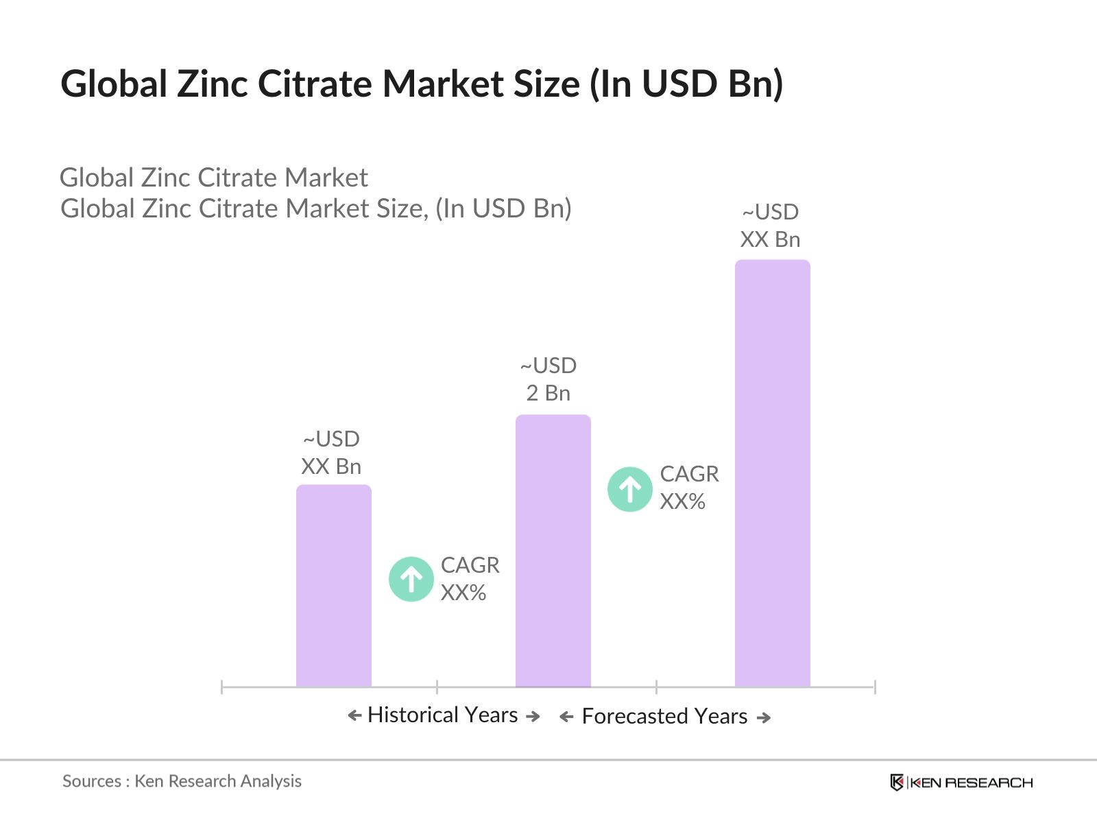 Global Zinc Citrate Market, Size, Revenue and Market Forecast to 2030