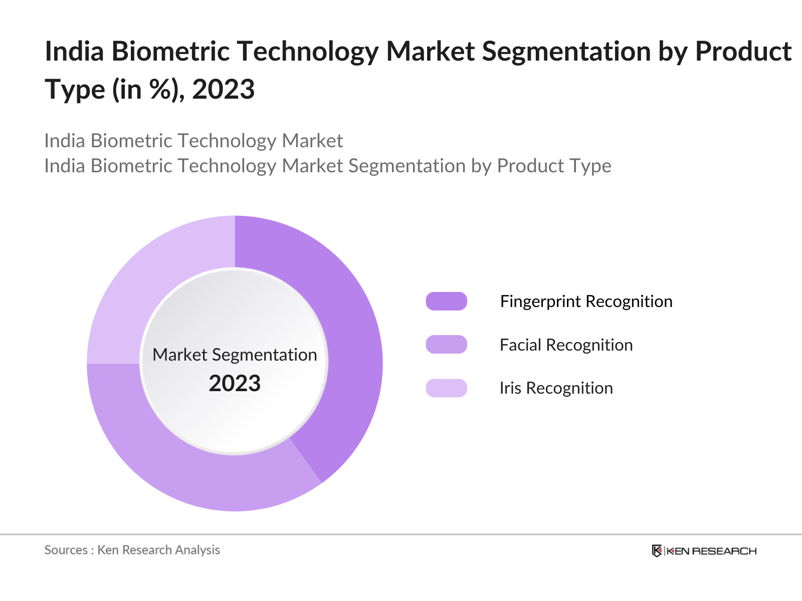 India Biometric Technology Market, Business Potential and Key ...