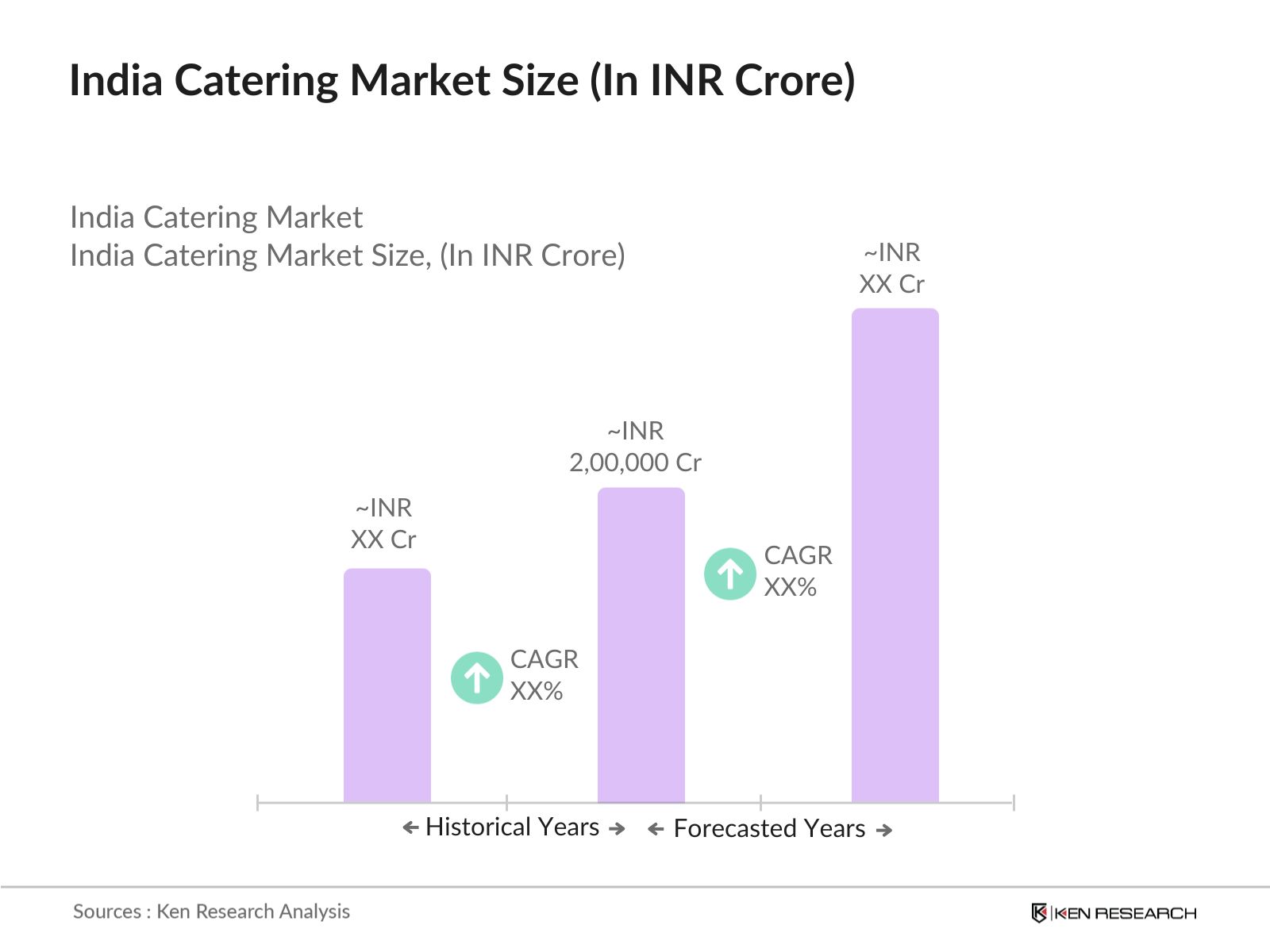 India Catering Market | 2019 – 2030 | Ken Research