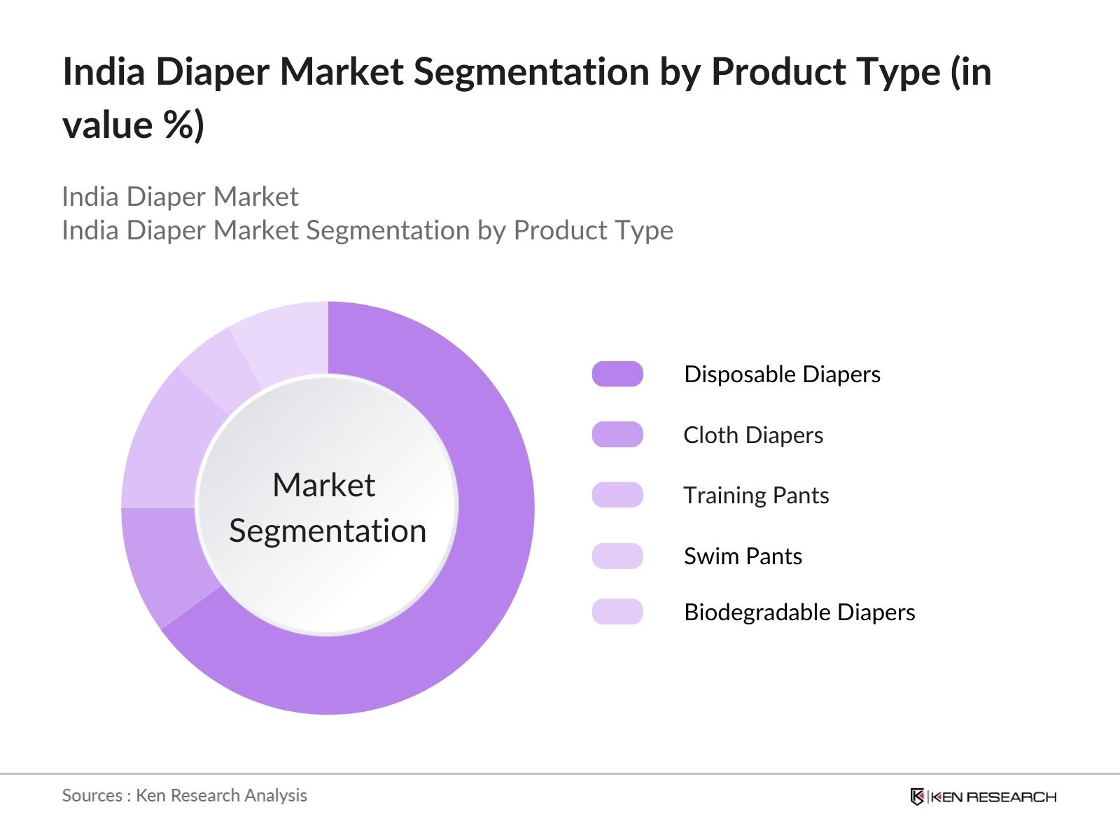 India Diaper Market Growth Opportunities & Industry Leaders to 2030