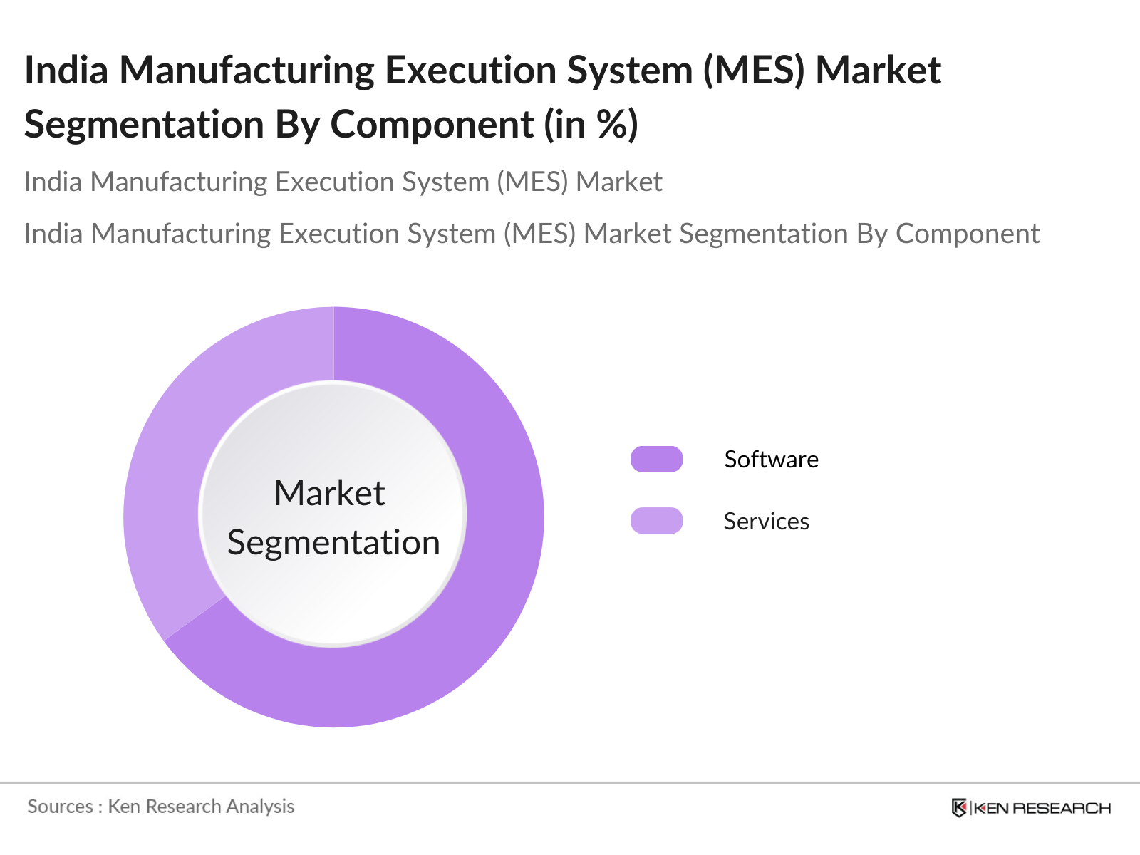 India Manufacturing Execution System Market, Major Players, Segmentation and Share to 2028