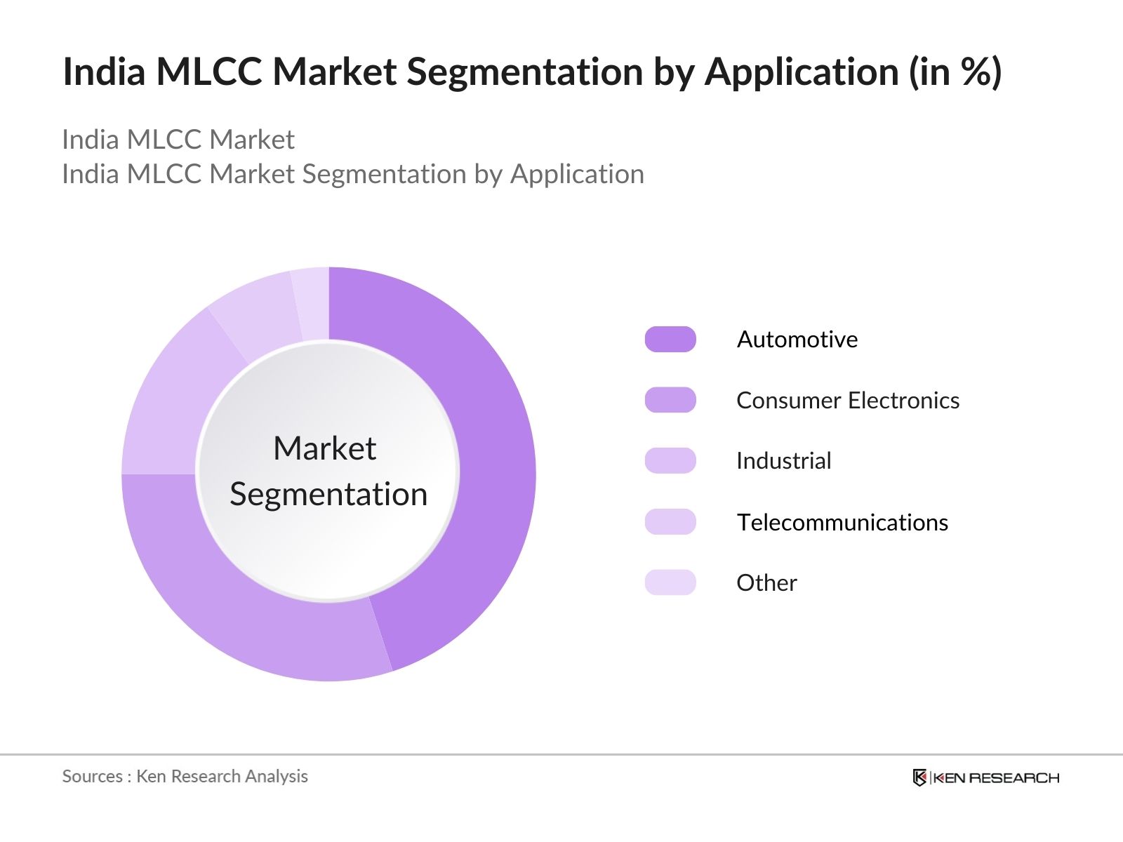 India MLCC Market size, trends, growth, and competitive benchmarking report 2028