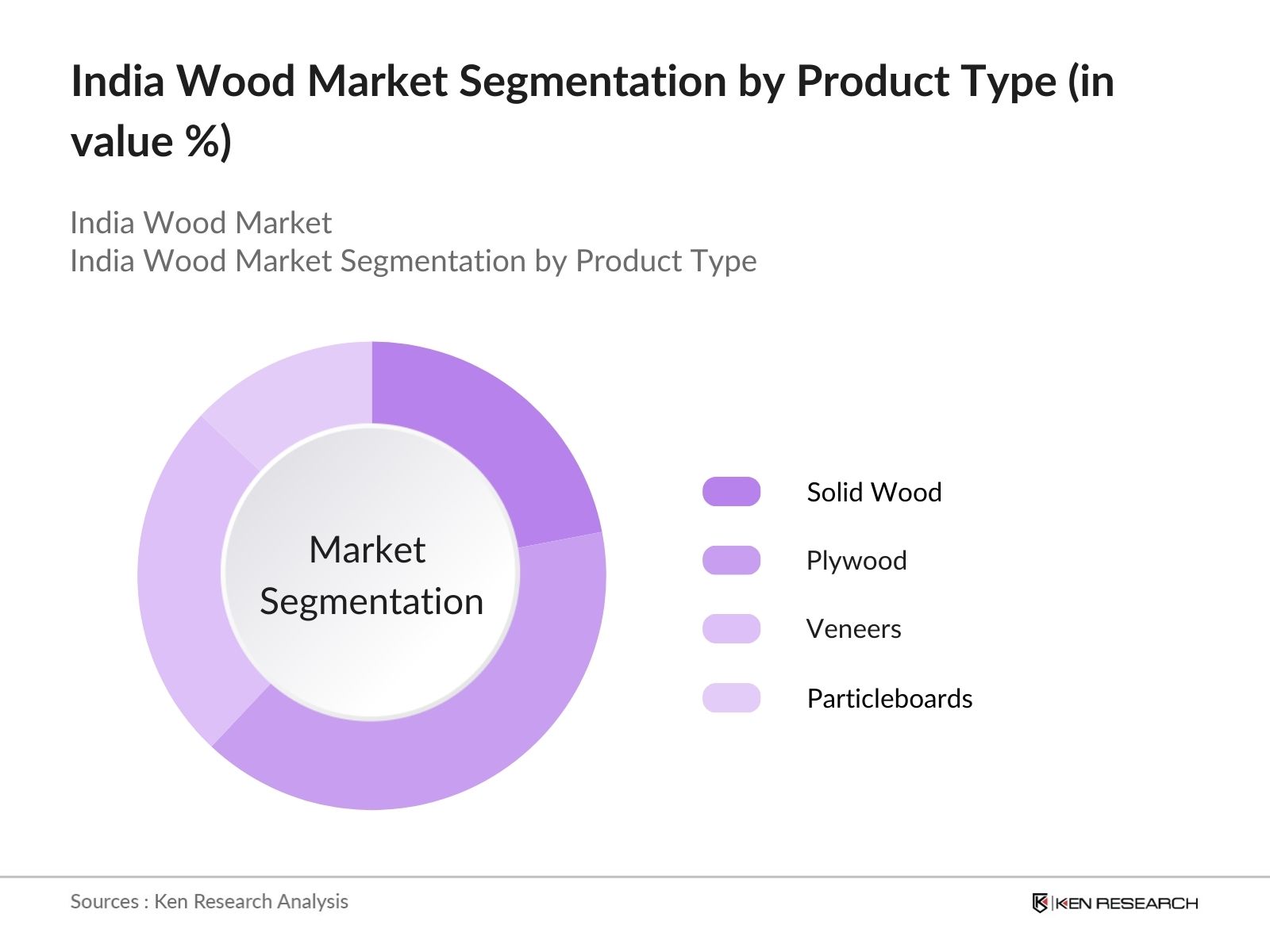 India Wood Market, Key Players, Outlook and Forecast to 2030